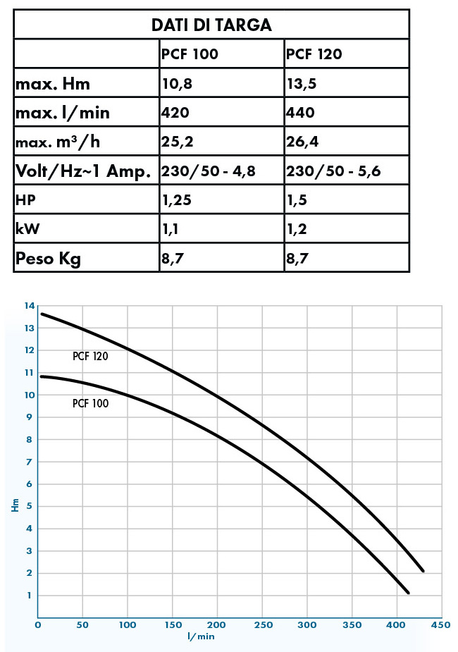 PCF 100/120 pump with axial suction | JTC Italia